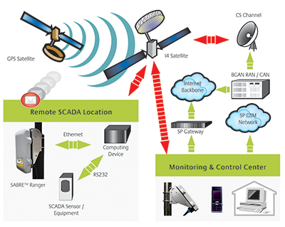 SABRE™ Ranger - Addvalue