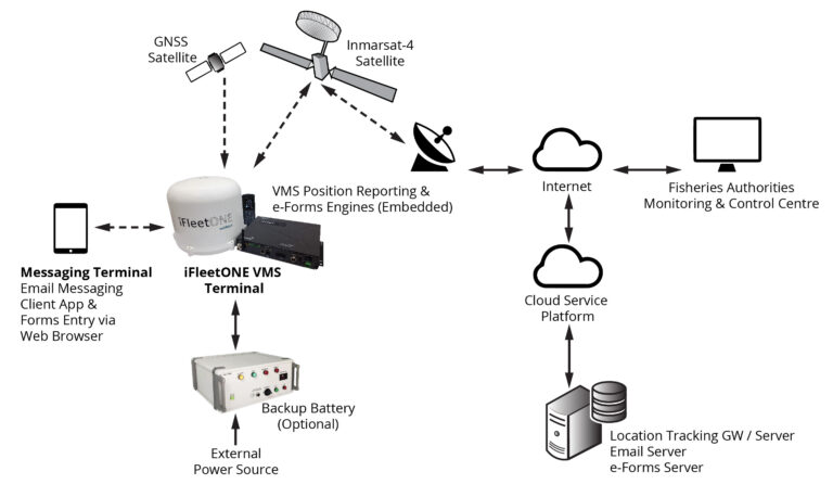 Vessel Monitoring System - Addvalue